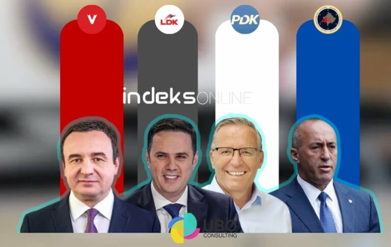 EXIT POLL-i i UBO-s: VV 40,3%, PDK 21,4%, LDK 19,3%, AAK 7,2 % – Indeksonline.net