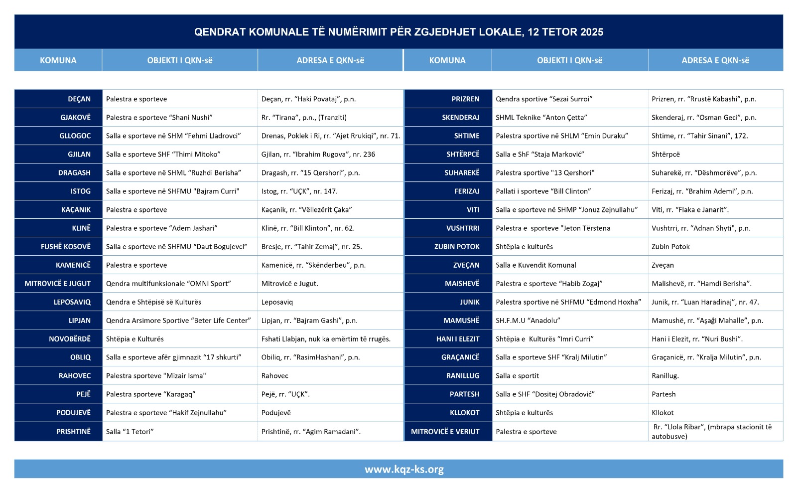 KQZ-ja publikon të dhënat për 38 qendrat komunale të numërimit të ...