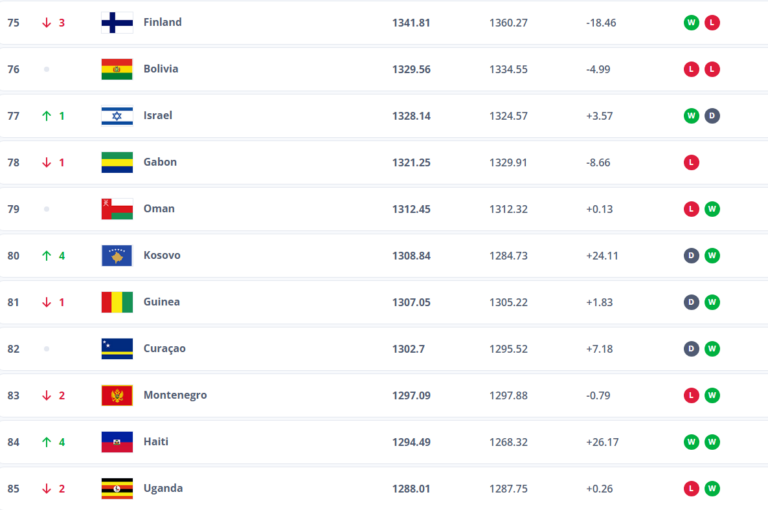 S druge strane, albanska reprezentacija je, nakon poraza od Engleske ...